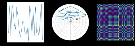 Visualizing Time Series With Gramian Angular Fields Gaf Raihanul