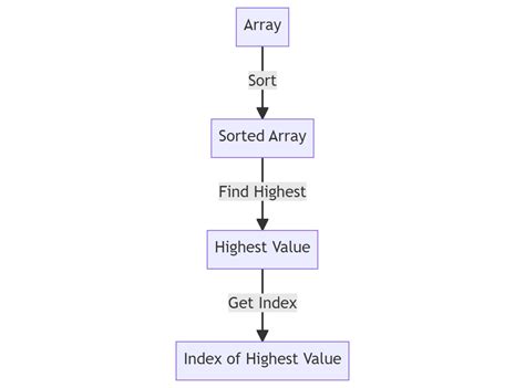 What Is Sort Highest In C Index And Its Application