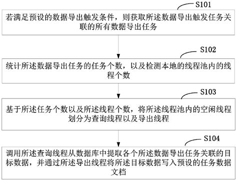 Data Exporting Method And Device Eureka Patsnap
