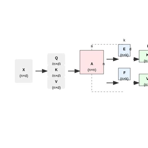 Linformer And Performer Linear Transformers Ai Tutorial Next Electronics