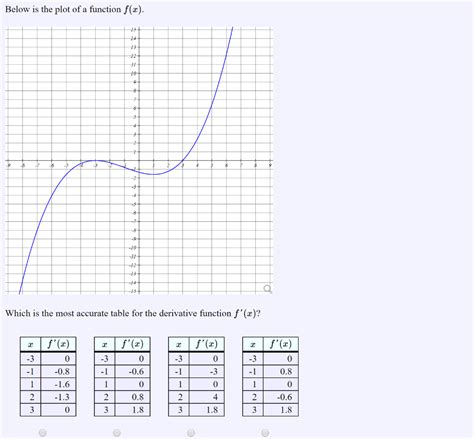 Solved Below Are The Graphs Of Several Derivatives Use Your Chegg Com