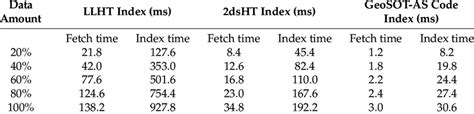comparison table of index query time under different methods