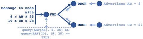 The Leftmost Node Is Unaware That No Node By Itself Satisfies The Download Scientific Diagram