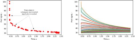 Example Of The Temperature Variation Versus Time Within Selected Pixels