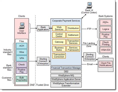 Ibm Financial Transaction Manager For Corporate Payment Services Ibm Redbooks