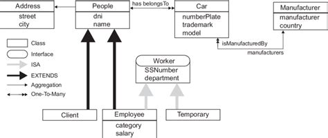 Odmg Schema As An Example Download Scientific Diagram