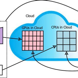 The General Architecture For Using GPUs In Cloud Big Data Analytics Download Scientific Diagram
