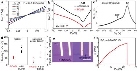 graphene fets on h‐bn a output curves of a p‐g fet on h‐bn sio2 si download scientific