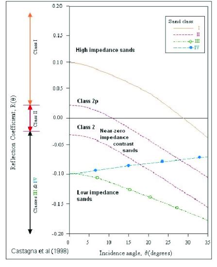 Avo Classification Angle Against Reflection Coefficient Castagna Et