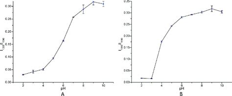 Ph Calibration Curves Obtained By Ploting The Ratio Of 1360 To 1590 Cm