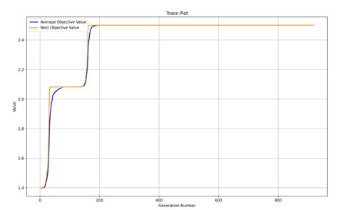 Python实现遗传算法（单目标优化，多目标优化）python 遗传算法实现多目标优化 Csdn博客