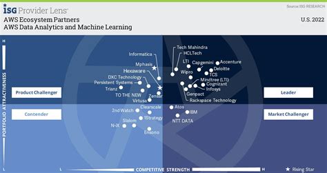 Hcltech Recognized As Leader In Isg Aws Ecosystem Partners Aws Data Analytics And Machine