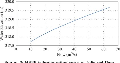 Figure 1 From Optimization Of The Operation Rule Curves For Cascade Reservoirs Using The Cuckoo