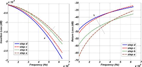Insertion Loss And Return Loss Variations For Different Steps Outlined Download Scientific