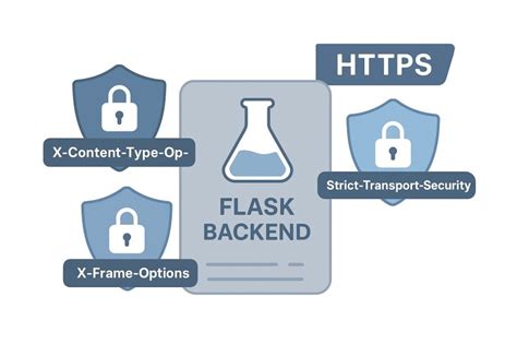 Python Flask Backenddevelopment Security Headers Cleancode