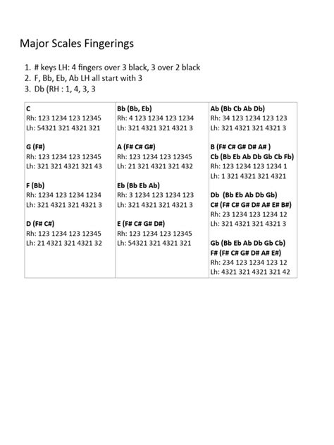 Major And Minor Scales Fingerings Pdf