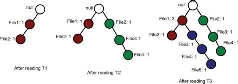 FP Tree Construction Download Scientific Diagram