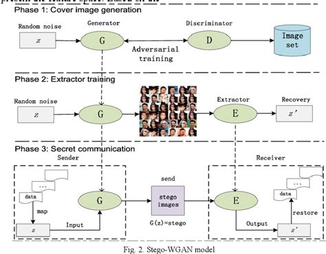 Figure 2 From Research On Information Hiding Technology Based On Generative Adversarial Networks