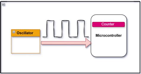 Master Counters In Embedded Systems 2025