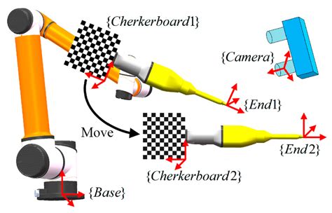 Hand Eye Calibration And Its Coordinate Systems Download Scientific Diagram