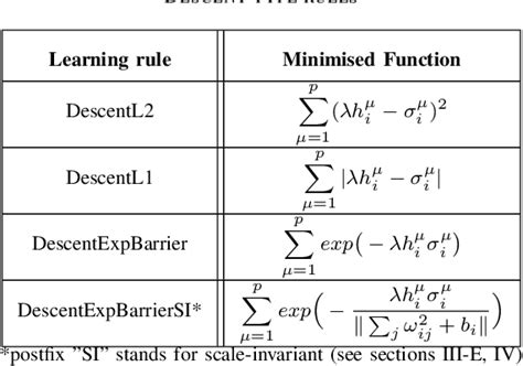 New Insights On Learning Rules For Hopfield Networks Memory And