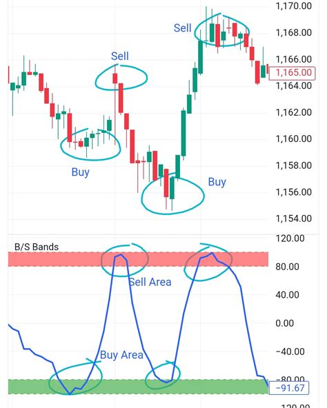 Buy Sell Indicator Buysellindicators • Instagram Photos And Videos