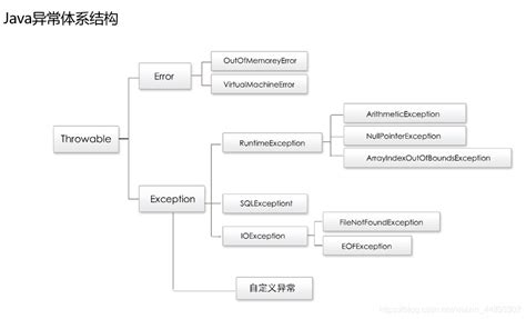 加深理解java异常概念并熟记5个最常见的运行时异常加深理解java异常概念并熟记5个最常见的运行时异常 说明error与exception的联系和 Csdn博客