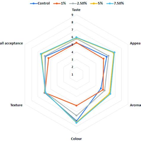 Sensory Evaluation Of Control Kefir And Kefir Fortified With
