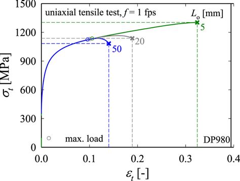 True Stress Strain σtεt Curves For Lo 5 20 And 50 Mm F 1 Fps