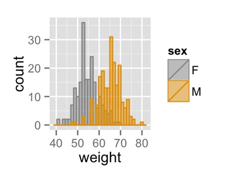 ggplot2 histogramme Guide de démarrage rapide Logiciel R et