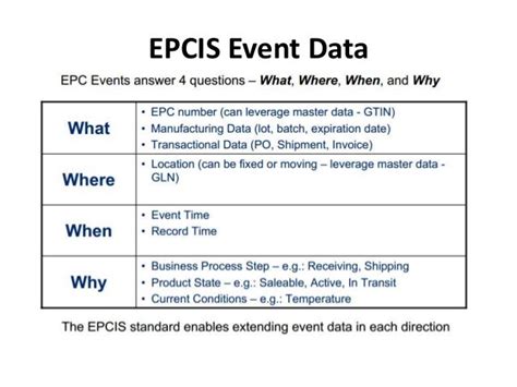 Introduction To Epcis