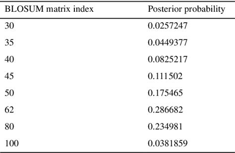 table 2 from bayesian adaptive sequence alignment algorithms semantic