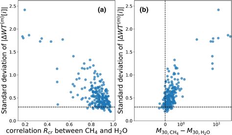 Standard Deviation Of The Difference Of Wavelet Coefficients