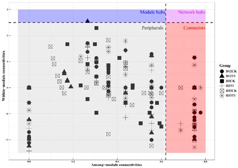 The Evolution Of Microbial Co Network With Composting Process Based On Download Scientific