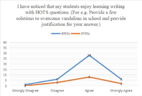 Line Chart For Questionnaire Part C Question 1 Download Scientific Diagram