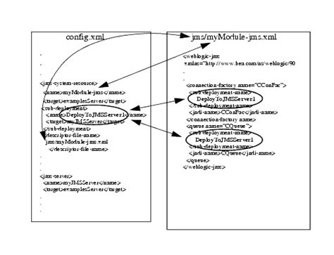 Using Wlst To Manage Jms Servers And Jms System Module Resources