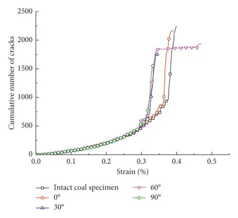 Curve Of Crack Number And Strain Download Scientific Diagram