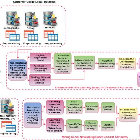 2 schematic of churn prediction model download scientific diagram