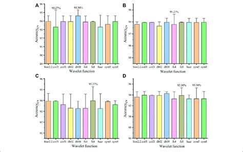 Acc Cv Of The Pls Da Model Using Ftir Spectral Data Processed By Wtd