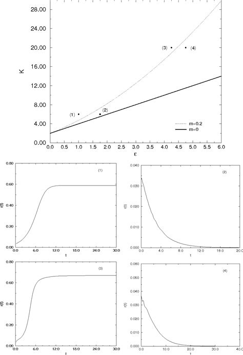 Figure 3 From Synchronization In Populations Of Globally Coupled Oscillators With Inertial