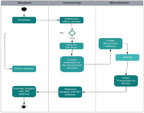 Blockchain Certificate Issuance Download Scientific Diagram