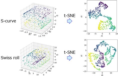 t distributed Stochastic Neighbor Embedding t SNE データの可視化に特化した手法 データ化学工学研究室 金子研究室 明治大学 理工 t distributed Stochastic Neighbor Embedding t SNE データの可視化に特化した手法 データ化学工学研究室 金子研究室 明治大学 理工