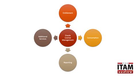 Usu Software Asset Management Certification Oracle Database License Management The Itam Review
