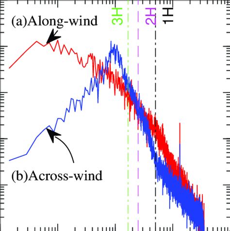 Normalized Psd Of 1st Modal Wind Download Scientific Diagram