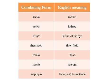 Medical Terminologycombining Forms