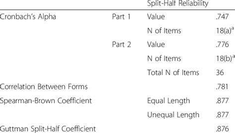Split Half Reliability Analysis Download Table