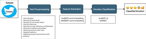The General Pipeline Of Arabic Emotion Analysis Download Scientific Diagram