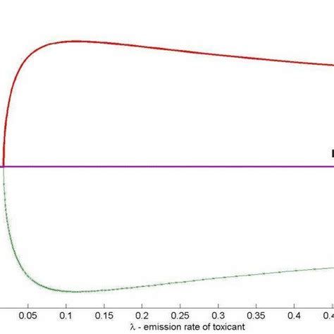 real parts of eigenvalues of variational matrix respect to the