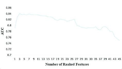 auc of the xgboost model corresponding to the number of ranked features