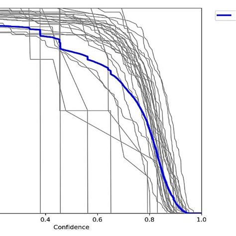 Precision Confidence Curve Of The Generated Model Download Scientific Diagram